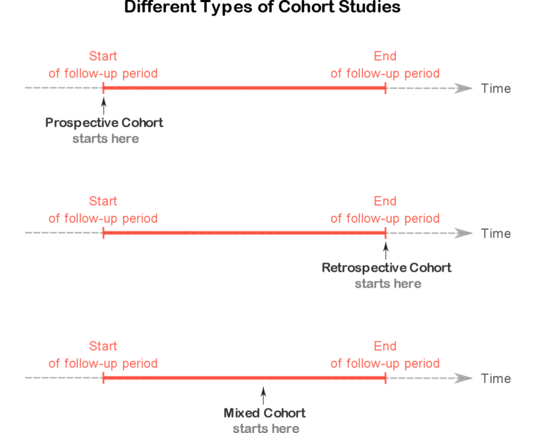 How to Identify Different Types of Cohort Studies – QUANTIFYING HEALTH