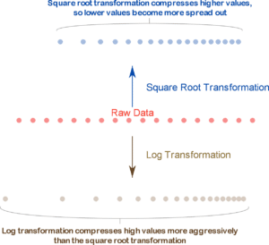 Square Root Transformation: A Beginner’s Guide – QUANTIFYING HEALTH