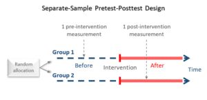 Separate-Sample Pretest-Posttest Design: An Introduction – QUANTIFYING ...