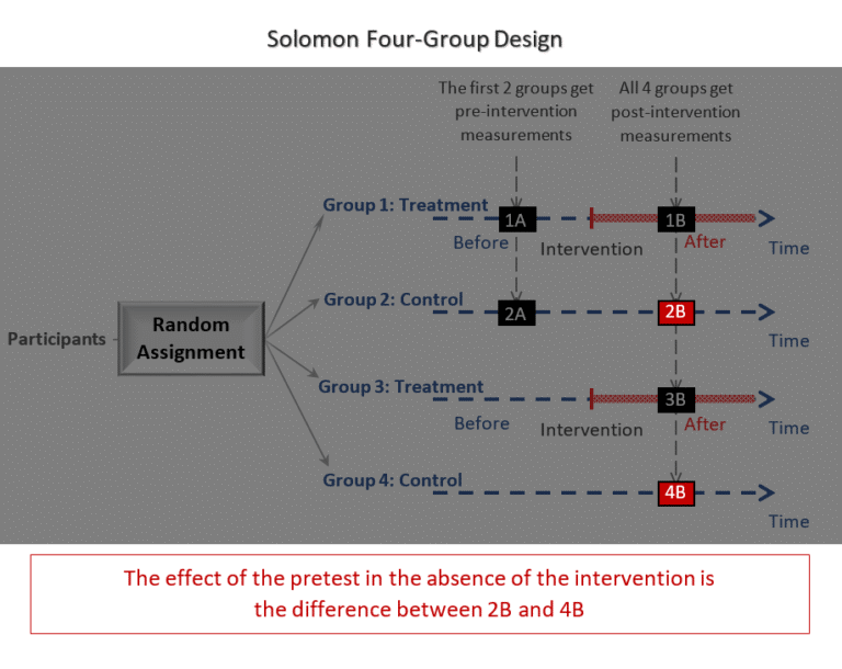 Solomon Four-Group Design: An Introduction – QUANTIFYING HEALTH
