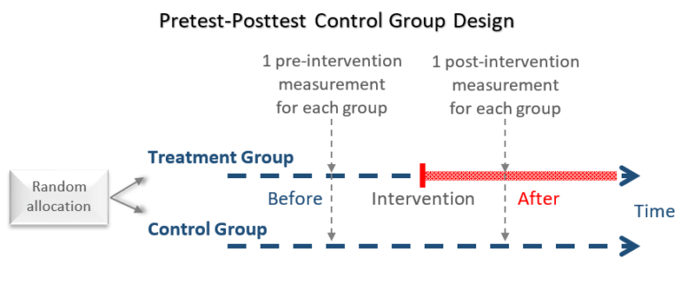 Pretest-Posttest Control Group Design: An Introduction – QUANTIFYING HEALTH
