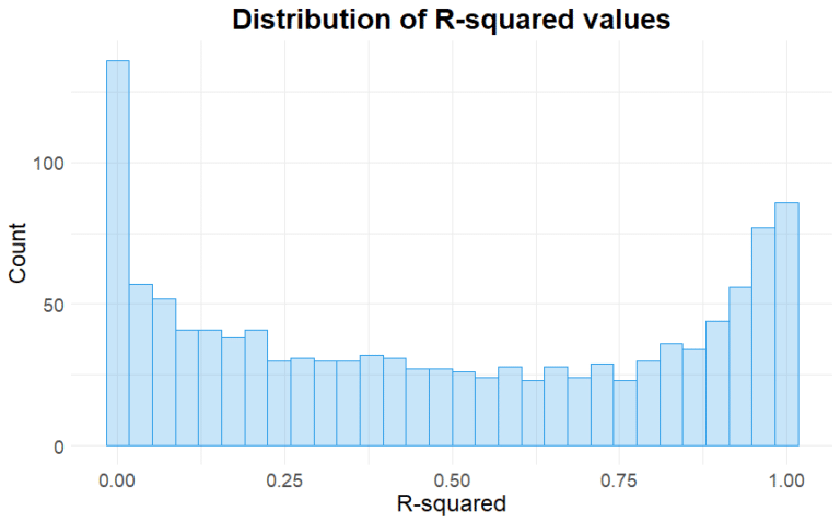 What is a Good R-Squared Value? [Based on Real-World Data ...