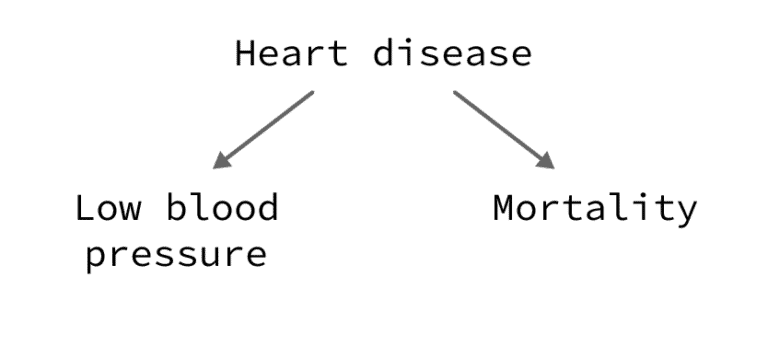 5 Real-World Examples of Confounding [With References] – QUANTIFYING HEALTH