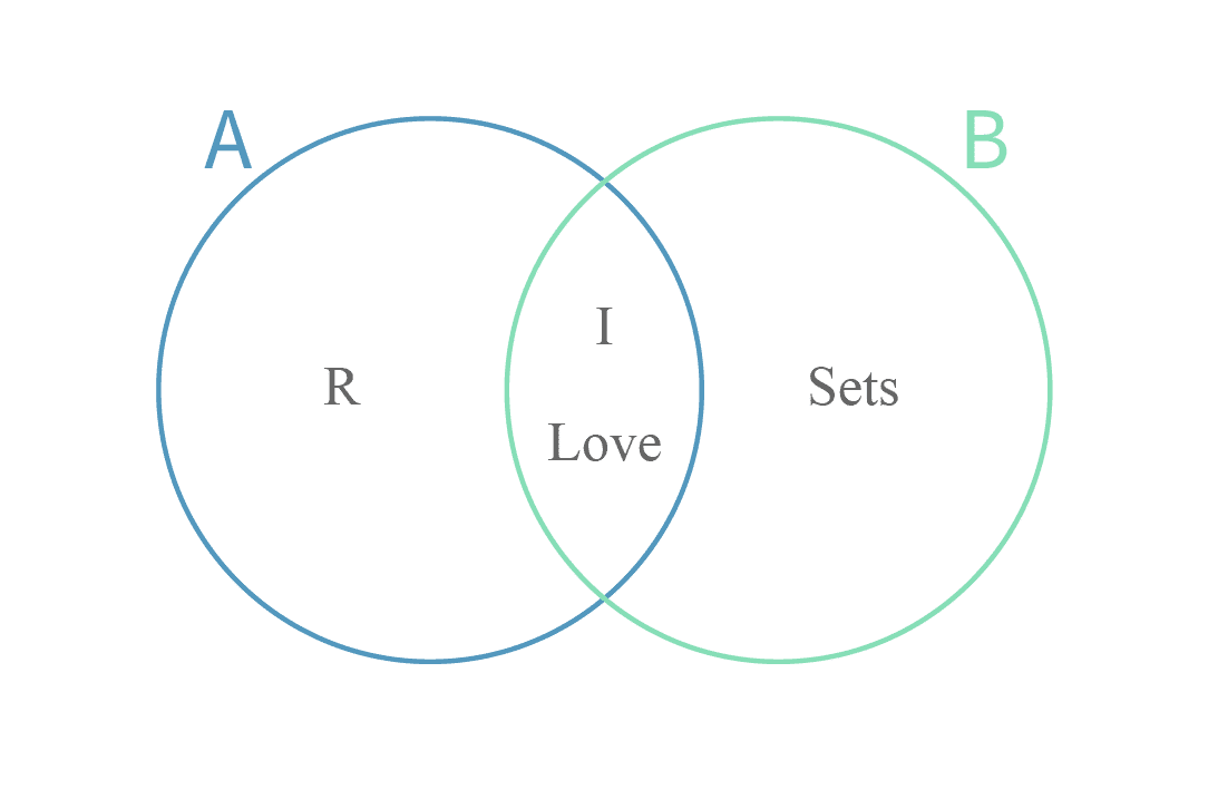 Working with Sets in R (Tutorial) – QUANTIFYING HEALTH