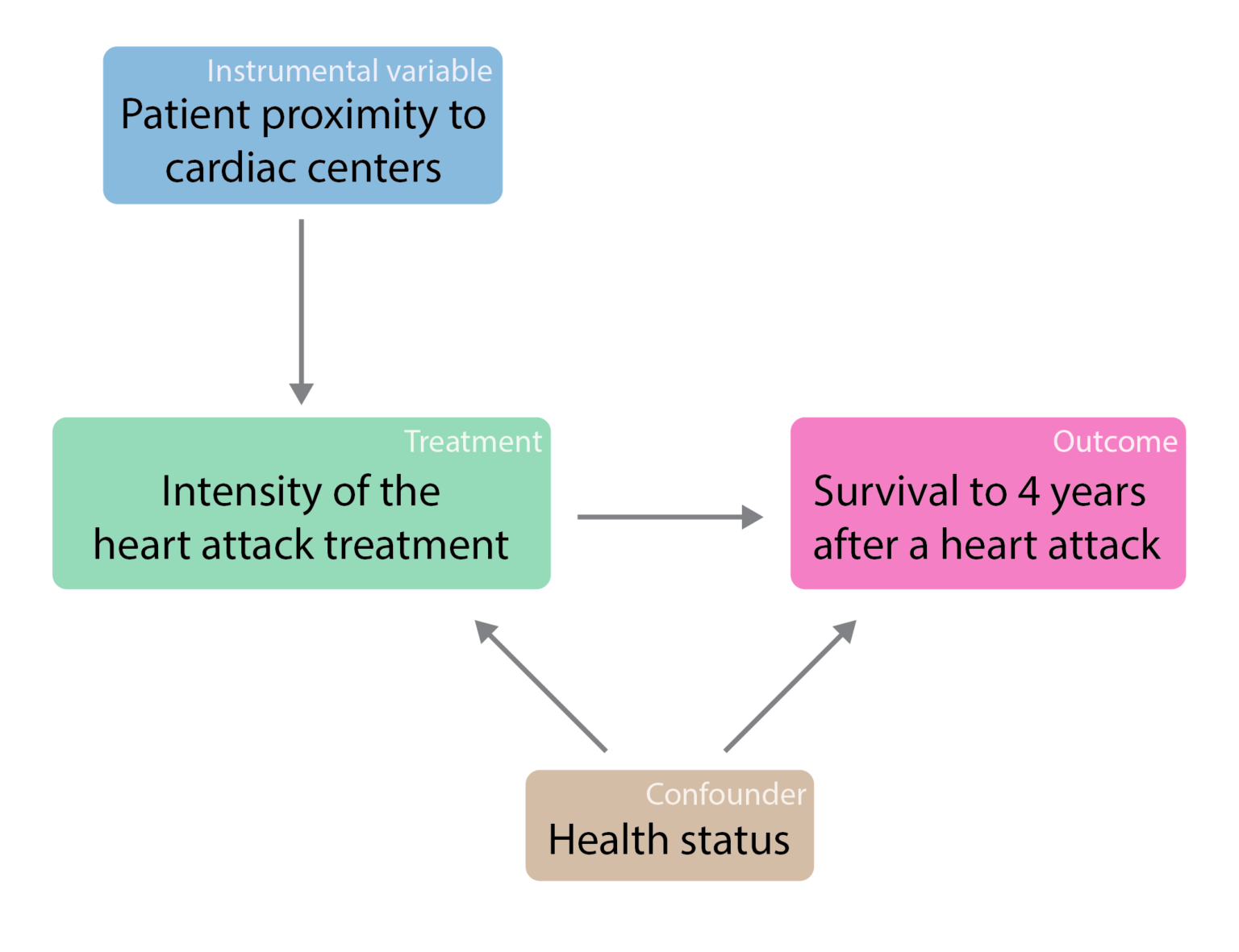 3 Real-World Examples of Using Instrumental Variables – QUANTIFYING HEALTH